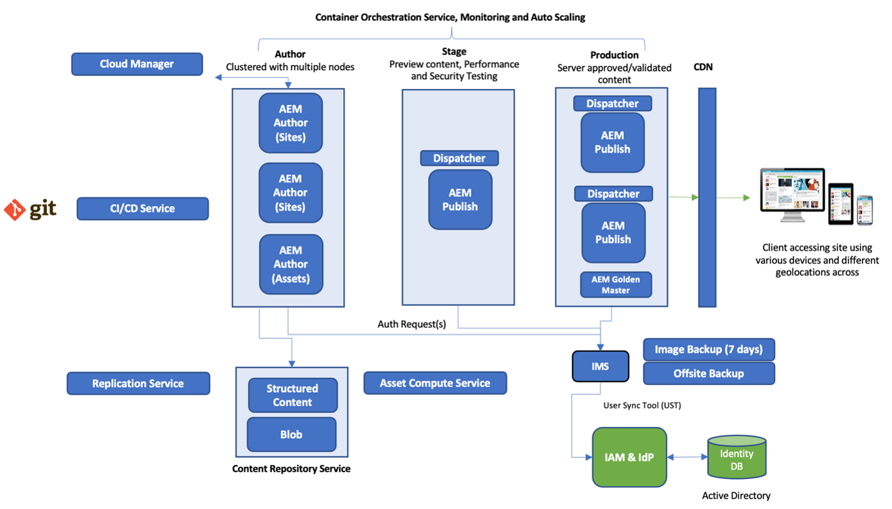 Why using AEM as your company's web content management system | Leadstec