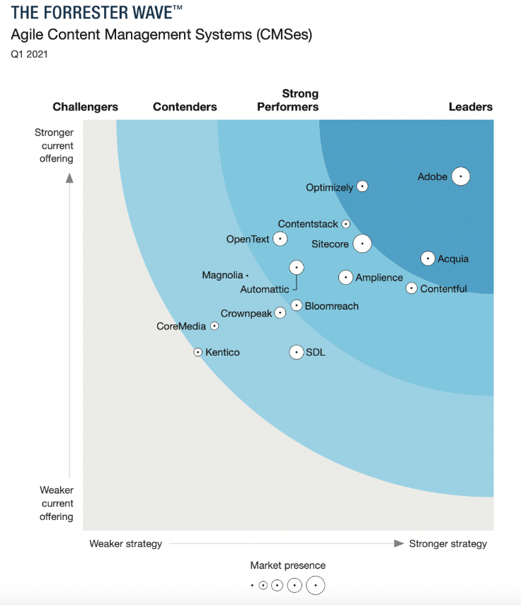 Why using AEM as your company's web content management system | Leadstec